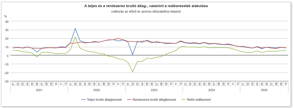 A havi bruttó kereset új csúcson: folytatódik a béremelkedés